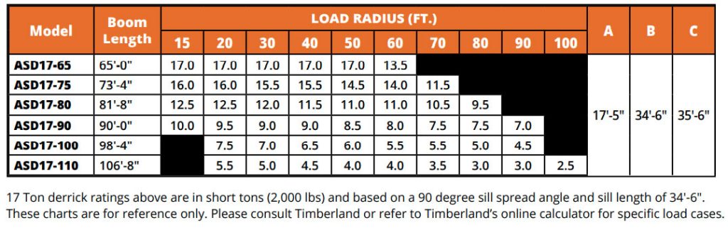 Derricks - Timberland Equipment - Construction Solutions