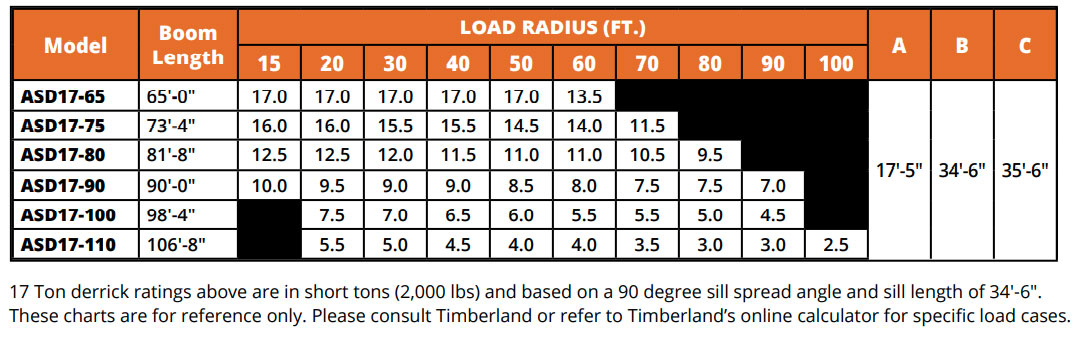 Derricks - Timberland Equipment - Construction Solutions